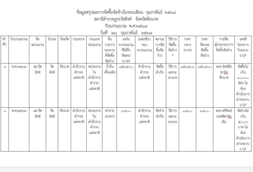O15 สรุปผลการจัดซื้อจัดจ้างรายเดือน – สถานีตำรวจภูธรวัดสิงห์